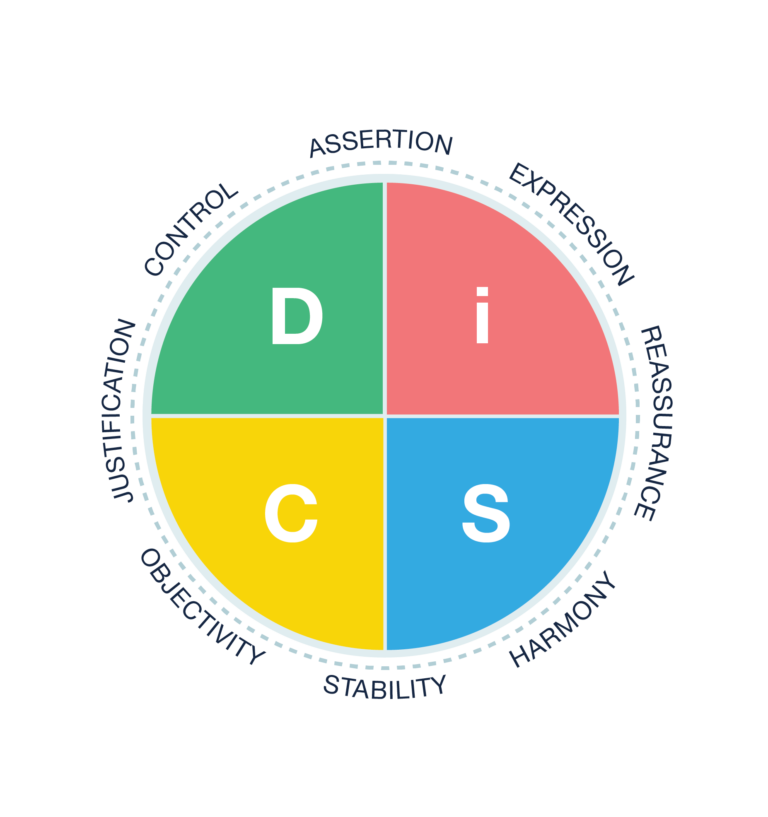 Everything DiSC Productive Conflict | The TEAM Approach